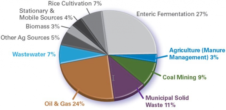 Methane Emissions: Why Methane Gas Emissions are Critical to Restrict ...
