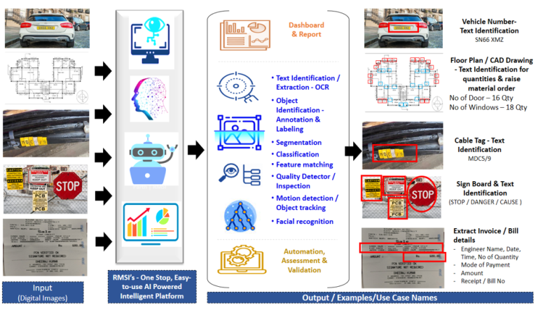Business Modernization & Cost Saving With Computer Vision – RMSI Blog