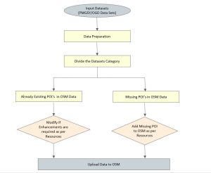 Adding POIs in OpenStreetMap: An Experience of Working with Points of ...