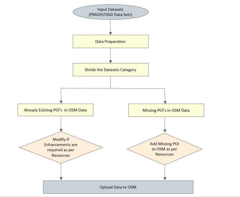 Adding Pois In Openstreetmap An Experience Of Working With Points Of Interest Pois In India