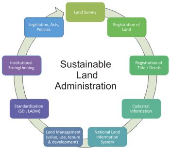 land management, land & infrastructure, urban management, cadastral ...